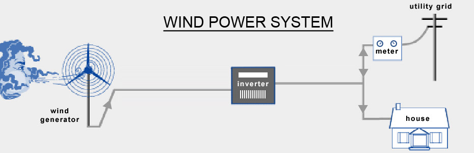 What are wind power systems? - Energis